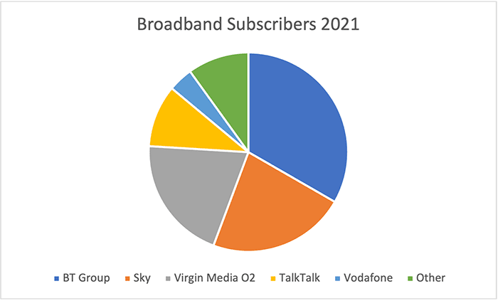 Overview of UK broadband market share
